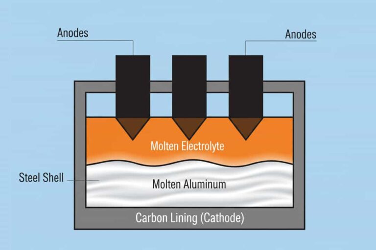 Aluminum fluoride (AlF3), Structure, & Melting Points
